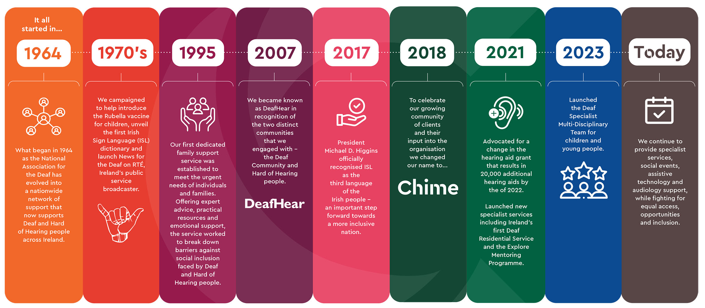 Chime > About Us > History